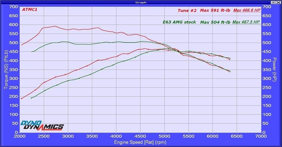 Mercedes Tuner – Mercedes Performance Tuning M278 Engine E550 ...